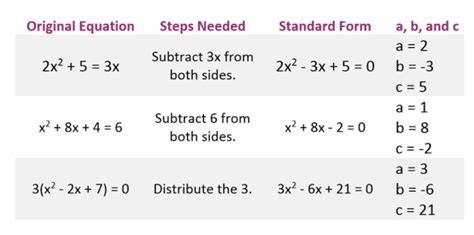 Mastering Quadratic Equations A Guide To Standard Form Worksheets