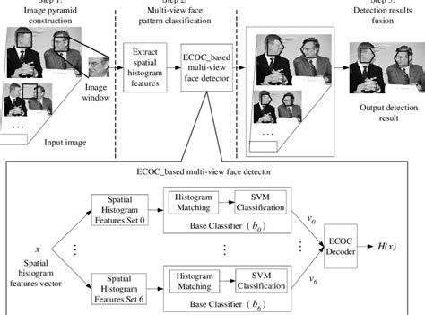 The Process Of Multi View Face Detection In Images Download
