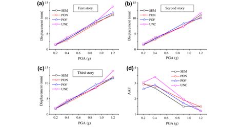 Maximum Inter Story Drifts Under The El Centro Earthquake A First Download Scientific Diagram