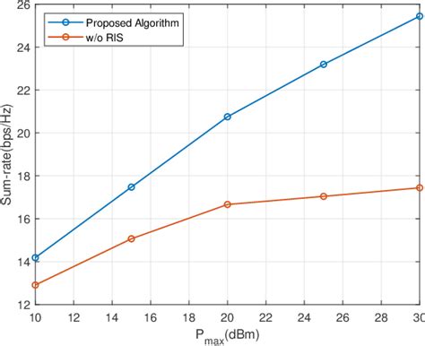 Figure 1 From Retrieval Delay Minimization For Reconfigurable Intelligent Surface Empowered Edge