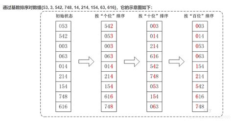 基数排序c实现c基数排序 Csdn博客