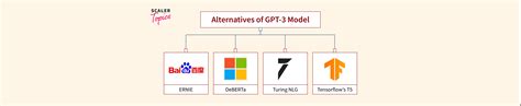 Top Alternatives Of GPT Model Scaler Topics