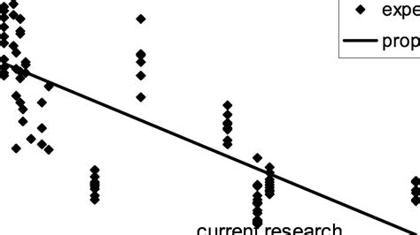 Relationship Between The Correction Factor F1 And The Concrete Cylinder