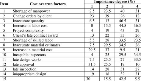 Respondents Answers On Cost Overrun Factors Download Scientific Diagram