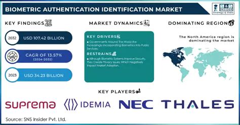 Biometric Authentication Identification Market Size 2032