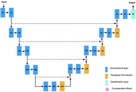 an illustration of the standard unet architecture use in nnunet