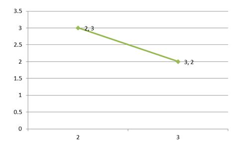 Ncert Solutions For Chapter 15 Introduction To Graphs Class 8 Maths