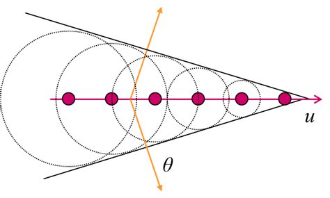 An Introduction To Cherenkov Radiation