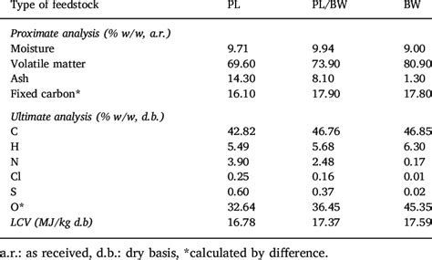 Ultimate And Proximate Analysis Of Feedstock Download Scientific Diagram
