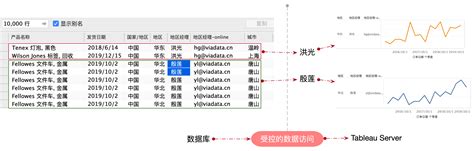 Tableau Server 大规模用户权限管理 Tableau喜乐君 敏捷bi布道师