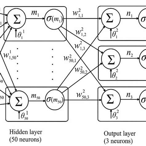 A Multilayer Perceptron Network With One Hidden Layer The Same