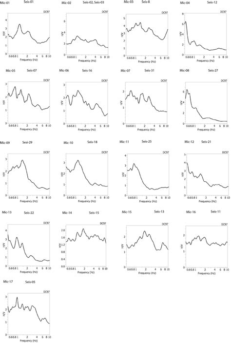 The Selected Hv Spectral Ratio Curves In Order To Verify The Given Download Scientific Diagram