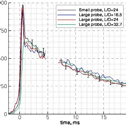 Free Stream Static Pressure Difference Between The Two Methods Used To Download Scientific