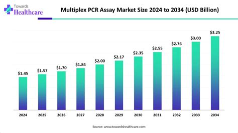 Multiplex Pcr Assay Market Soars Usd 325 Bn At 854 Cagr By 2034