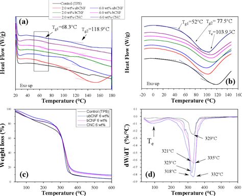 Figure 1 From Thermoplastic Starch Biocomposite Films Reinforced With Nanocellulose From Agave