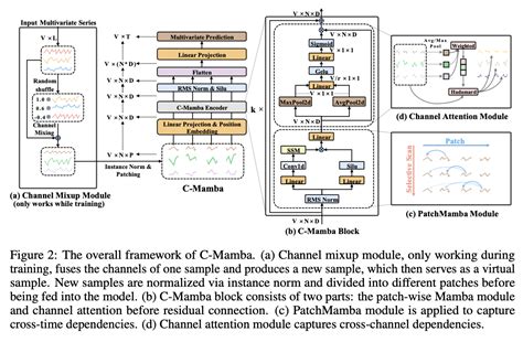 C Mamba Channel Correlation Enhanced State Space Models For Multivariate Time Series