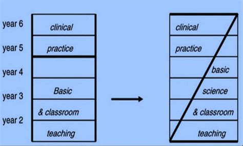 Shows The Difference Between The Traditional Curriculum And The Download Scientific Diagram