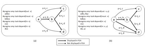 Openmp Constructs In The Graph Canvas