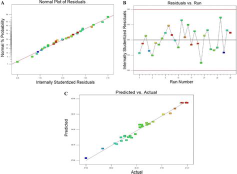 The Diagnostic Plots Show The Adequacy Of The Model A Normal Plots Of