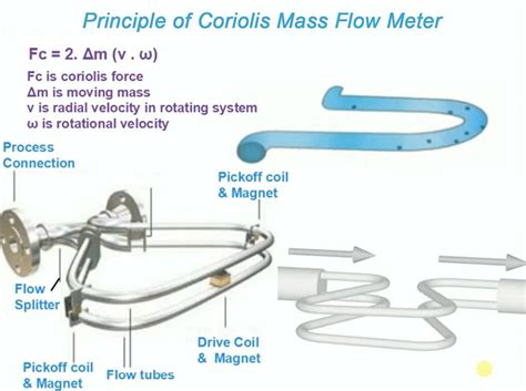 What Is A Coriolis Flow Meter Metlan Instruments