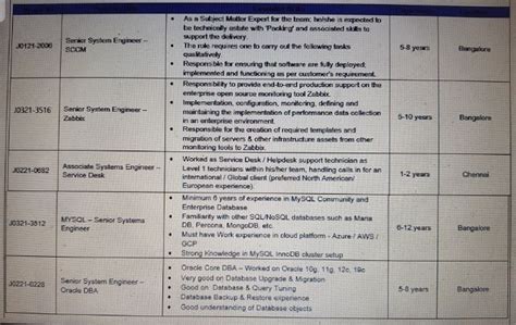 Jemy S On Linkedin Sccm Zabbix Servicedesk Mysql Oracledba Referral