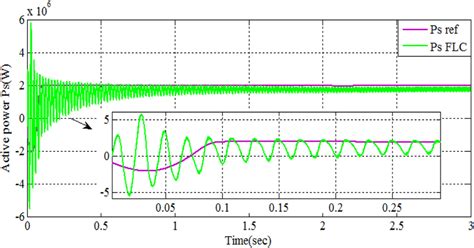 Control Of The Active Power With The FLC Download Scientific Diagram
