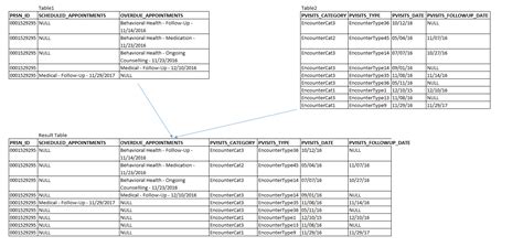 Sql Server 2008 Sql Tables Need To Be Appended But Not Like Joins Stack Overflow