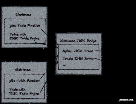 Clickhouse系列之jdbc集成外部数据源这节主要讲解jdbc集成外部数据源的方式，一共有两种，一种是安装jdbc 掘金