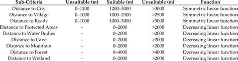 The Threshold Quantities Of The Sub Criterion And The Types And Shape Download Scientific