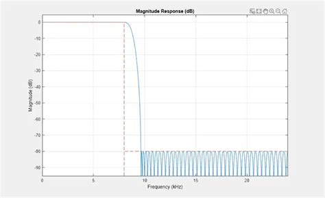Lowpass Filter Design In Matlab