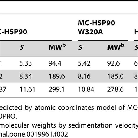 Sedimentation Coefficient Results And Molecule Weights Download Table