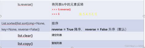 第三章 Python基础 数据结构（list、set、tuple、dict、string五大数据类型）撖寡情 List Dictset