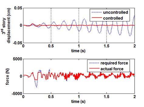 controller performance sinusoidal excitatio download scientific diagram