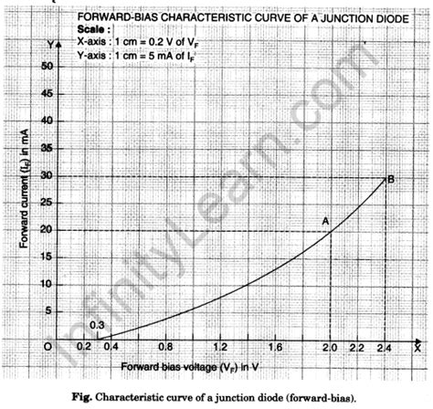 To Draw I V Characteristic Curve Of A P N Junction In Forward And Reverse Bias