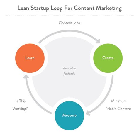 Byg Business Website I Loop Growth Driven Design