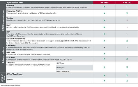 Vn5650 Vn5240 Ethernet Interfaces For On Board Applications Vector