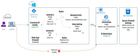 Protecting Azure App Service With Azure Application Gateway Part 1
