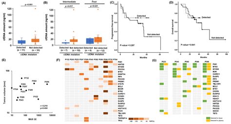 Mutation Profiles Of Plasma Ctdna In Patients With Pcnsl A The