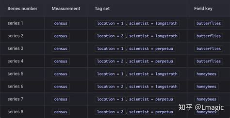 influxDB 学习笔记 知乎
