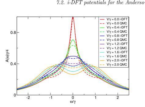 3 Comparison Of I DFT And QMC Non Equilibrium Spectral Functions From Download Scientific