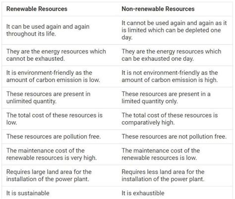 Difference Between Renewable And Non Renewable Resource Edurev Class