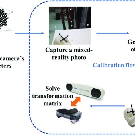 The Virtual Real Calibration Flow Chart Download Scientific Diagram