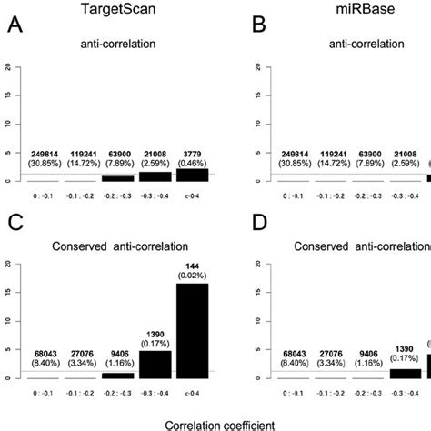 Positive Correlations Between Mirna And Mrna Can Be Explained By Download Scientific Diagram