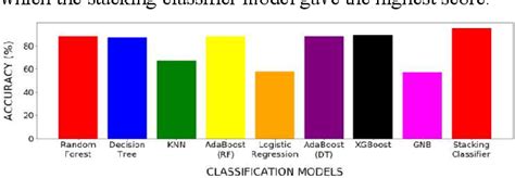 Figure 1 From Stacking Classifier Based Automated Insurance Fraud Detection System Semantic