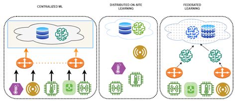 Fedehr A Federated Learning Approach Towards The Prediction Of Heart Diseases In Iot Based