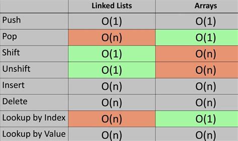 Fang Liu On Linkedin Datastructures Programming Softwaredevelopment Techtips Linkedlists