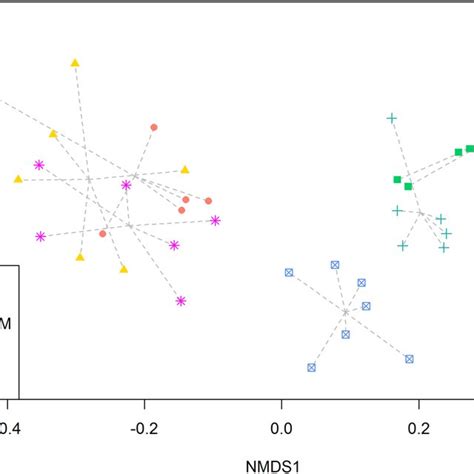 nonmetric multidimensional scaling nmds analysis of faecal samples