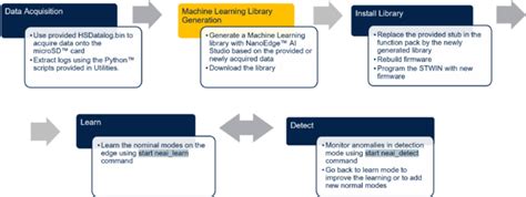 Filefp Ai Monitor1 Neai Lib Generation Flowpng Stm32mcu