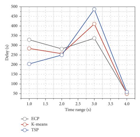Effect Of Simulation Time On Average Charging Delay Download