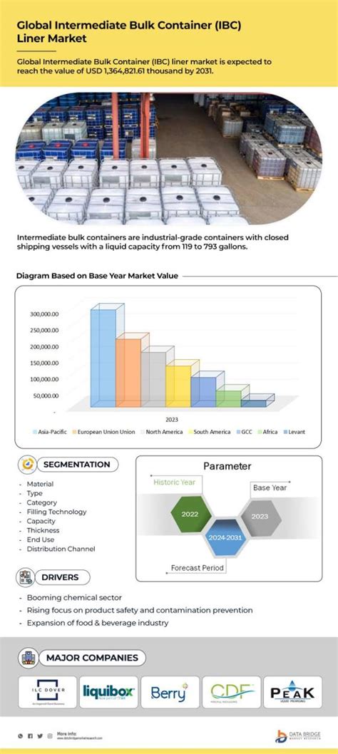 Intermediate Bulk Container IBC Liner Market Value Growth By